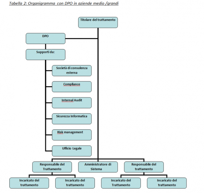DPO and organizational models in the company – Europrivacy